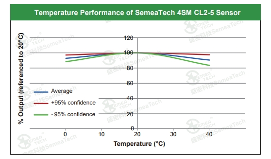 4SM-Series CL2-5 Sensor_HCN Sensor Hydrogen Cyanide Gas Sensor_HCL ...